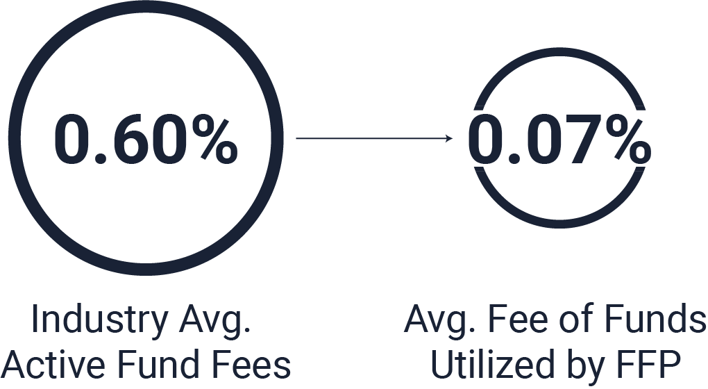Fees Matter - Forrest Financial Partners - Investments