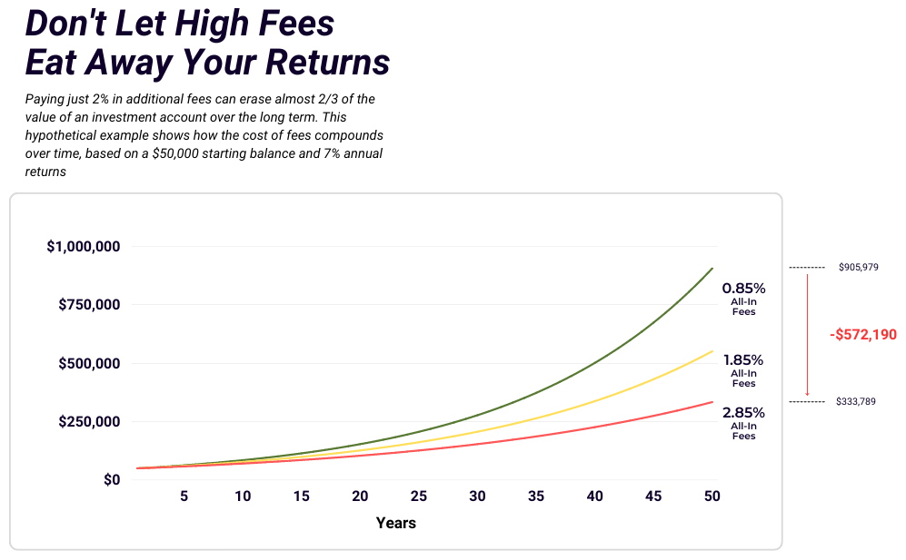 Fees Matter - Forrest Financial Partners - Investments
